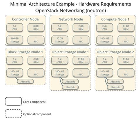 Openstack 概念架构详解开放式堆栈是什么 Csdn博客