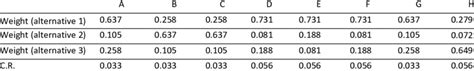 The Paired Comparison Matrix Of Alternatives Under The Selected