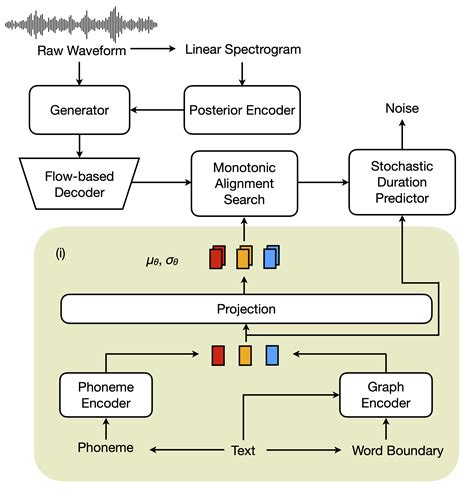 Fastgraphtts An Ultrafast Syntax Aware Speech Synthesis Framework Llam Lab Of Large Audio Model