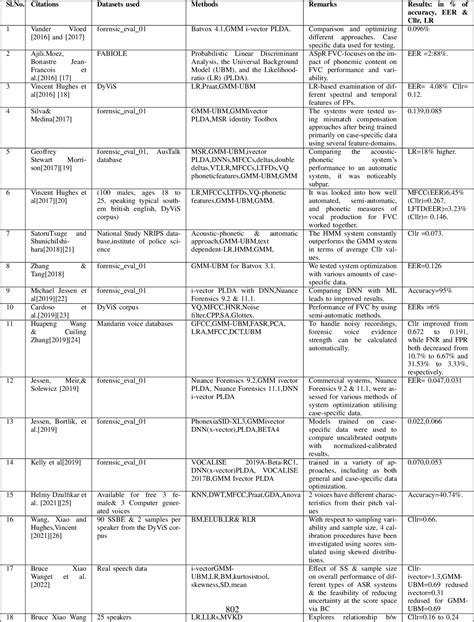 Table I From Voice Comparison Approaches For Forensic Application A