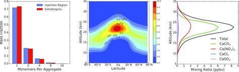 Particle Aggregation Spatial Distribution And Chemistry All Plots