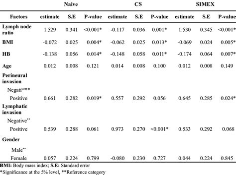Estimation Based On Naive Cs And Simex When Variance Of Measurement Download Scientific