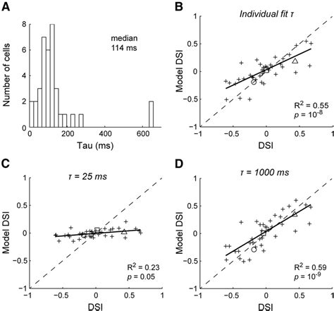 Dependence Of Direction Selectivity On The Adaptation Time Constant A