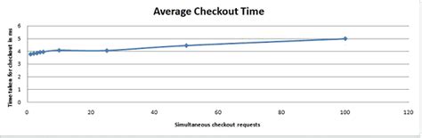 Rational License Key Server Performance Measurement