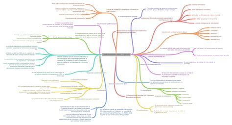 Condicionamiento Clásico Y Operante Coggle Diagram
