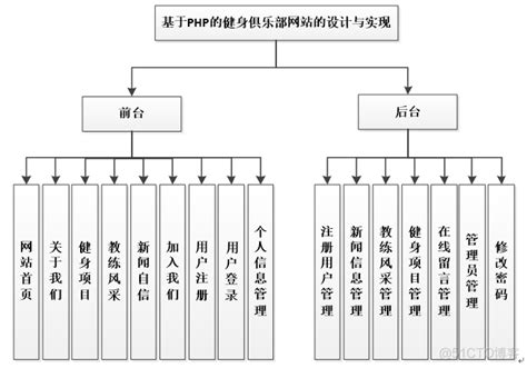 基于php mysql健身俱乐部系统的设计与实现 qq60e423792cd40的技术博客 51cto博客