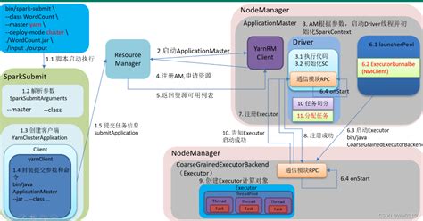 Spark Yarncluster模式提交流程 Csdn博客