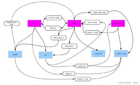 Logback：slf4j日志框架详解与配置 Csdn博客