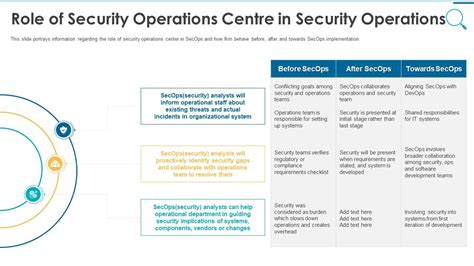 Information And Technology Security Operations Role Of Security Operations Centre In Security
