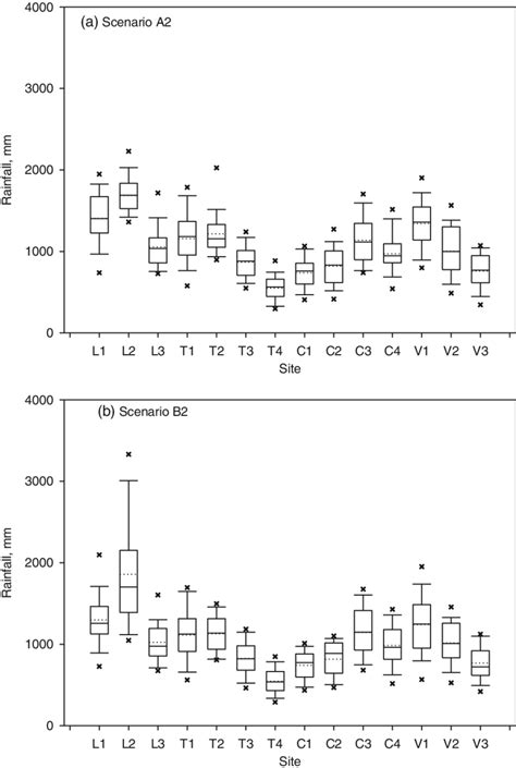 Rainfall During The Growing Period Of Rainfed Rice For Scenario A2 And Download Scientific
