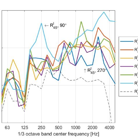 The Sound Reduction Index In The Frequency Area 50 5000 Hz Is Shown For Download Scientific