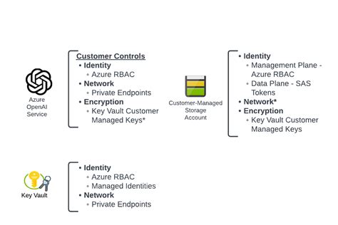 Azure Ai Security Journey Of The Geek