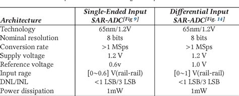 Table 1 From Routable And Matched Layout Styles For Analog Module Generation Semantic Scholar
