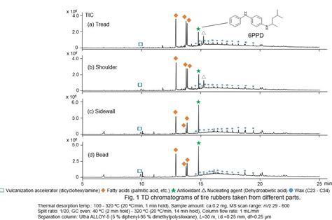 Rubber Tire Characterization Using Pyrolysis Gcms Quantum Analytics