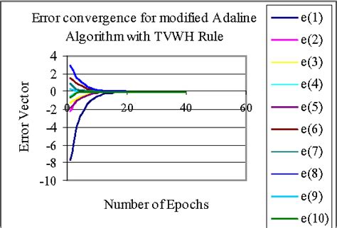 Harmonic Estimation Using Modified Adaline Algorithm With Time Variant