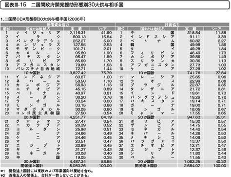 図表iii 15 二国間政府開発援助形態別30大供与相手国 白書・審議会データベース検索結果一覧