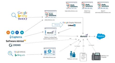 Martech Stack Diagram