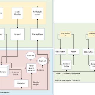 Proposed Deep Reinforcement Learning Framework For Traffic Light