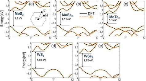 Band Structures Of Monolayer A Mos 2 B Mose 2 C Mote 2 D