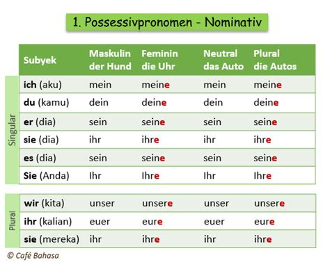 Possesivpronomen Café Bahasa
