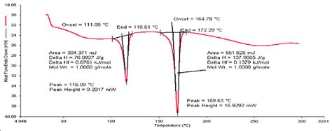 Differential Scanning Calorimeter Thermogram Of Flurbiprofen Fast Download Scientific Diagram