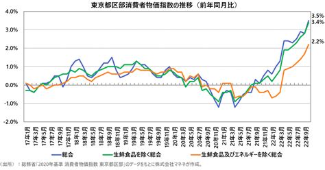 森永康平 経済アナリスト On Twitter こんにちは、物価オジサンです🐷 東京都区部の消費者物価指数（10月分中旬速報値）が
