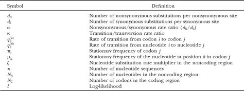 Table From Detecting Selection In Noncoding Regions Of Nucleotide Sequences Semantic Scholar