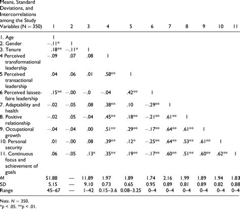 Correlation Analysis Download Table