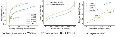 Distillspec Improving Speculative Decoding Via Knowledge Distillation Paper And Code Catalyzex