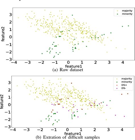 Figure 1 From Ensemble Strategy For Hard Classifying Samples In Class Imbalanced Data Set