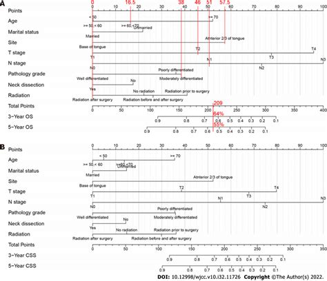 Nomograms Predicting The 3 And 5 Year Overall Survival And