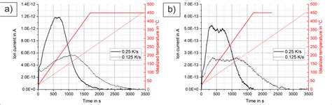 Hydrogen Effusion Spectra For Φ 0125 Ks And 0250 Ks A