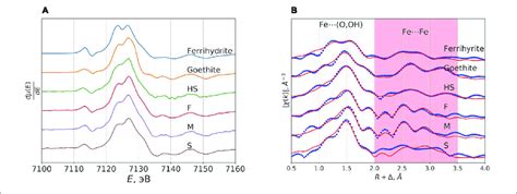 The First Derivatives Of The Xanes Spectra Shown In Supplementary