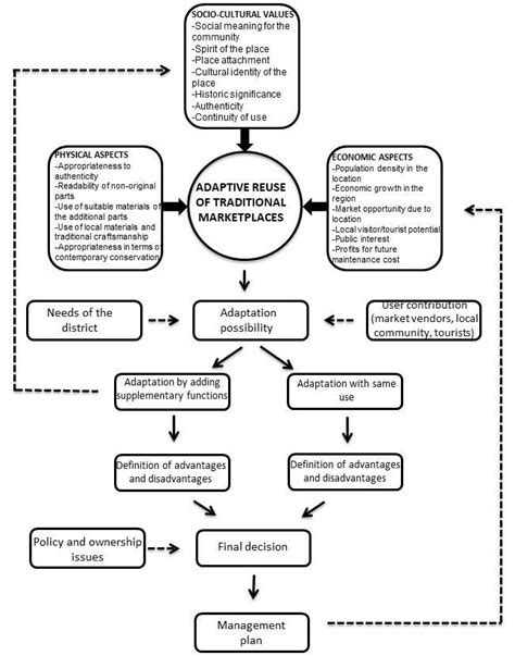The Model For Achieving Sustainable Adaptive Reuse Of Traditional Download Scientific Diagram