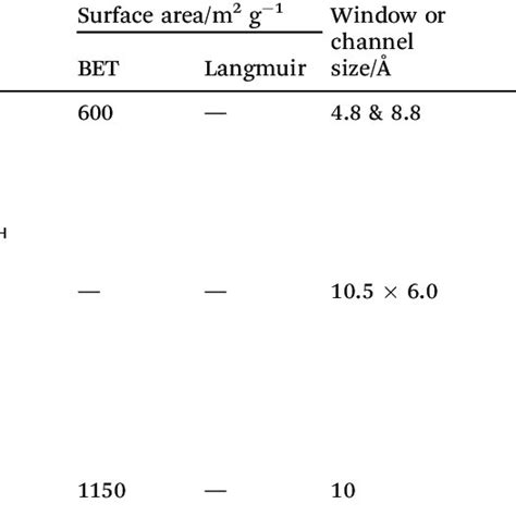 Classification Of Mofs 1st Generation Mofs Collapse On Guest Removal