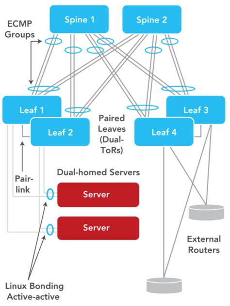 Architecture And Design — Sd Fabric Docs 140 Documentation
