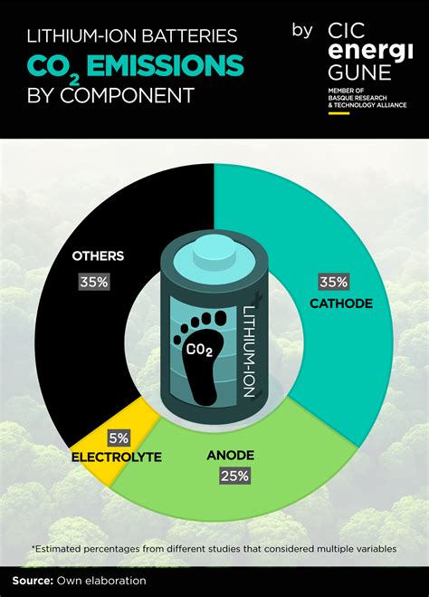 Carbon Footprint As Key Element To Comply With Battery Regulation Cic