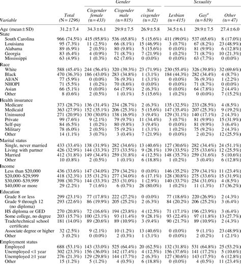 Demographic Characteristics By Gender And Sexual Identity Download Demographic Characteristics By Gender And Sexual Identity Download