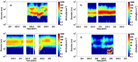 Particle Number Size Distribution Measured By The Twin Differential