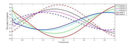 Bipartite Fixed Time Output Containment Control Of Heterogeneous Linear Multi Agent Systems
