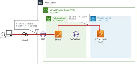 Awsのパブリックサブネットに踏み台サーバーを構築し、プライベートサブネットのサーバーへsshする③（踏み台経由のssh接続） Ec2