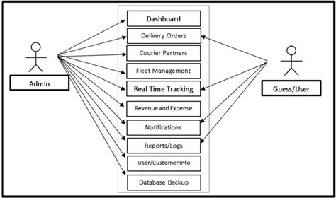 Courier Management System Use Case Diagram