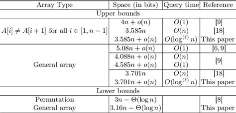 table 1 from space efficient data structure for next previous larger