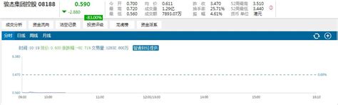 上市半日即遭停牌 駿傑集團（08188）復牌暴跌逾8成 每日頭條