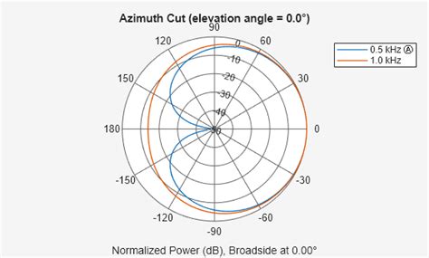 Phasedcustommicrophoneelementpattern Plot Custom Microphone Element Directivity And Patterns
