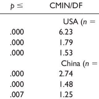 Confirmatory Factor Analysis Fit Statistics For The Different Models