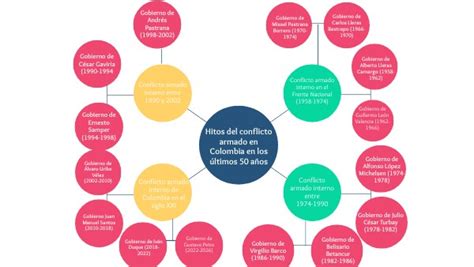 Cómo Crear Un Mapa Conceptual De Servicio Al Cliente