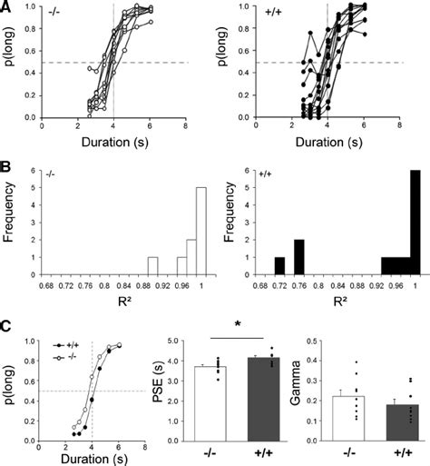 Performance During Temporal Bisection Tests At 12 Months Of Age