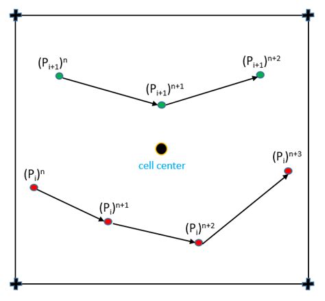A Schematic Showing Different Locations Of A Particle Represented As Download Scientific