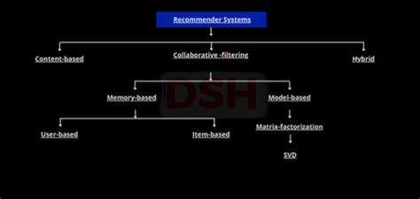 Recommender System Mindmap Data Science Horizon